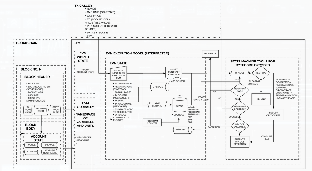 跟我学 Solidity : 变量的存储 | 登链社区 | 区块链技术社区